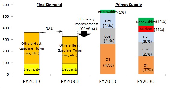JAPANESE ENERGY POLICIES AFTER FUKUSHIMA | Nautilus Institute for ...