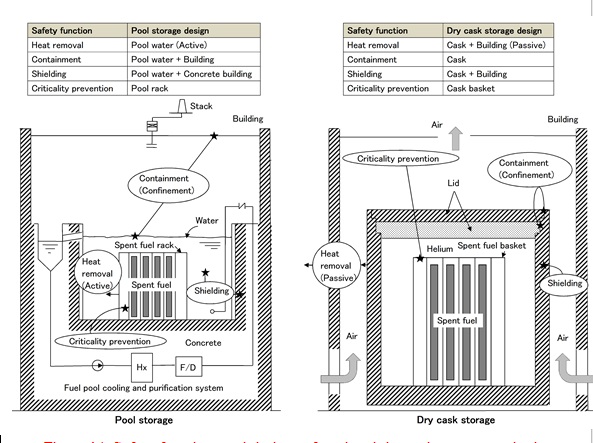 METAL CASK STORAGE AS COMPARED WITH POOL STORAGE OF SPENT NUCLEAR FUEL ...