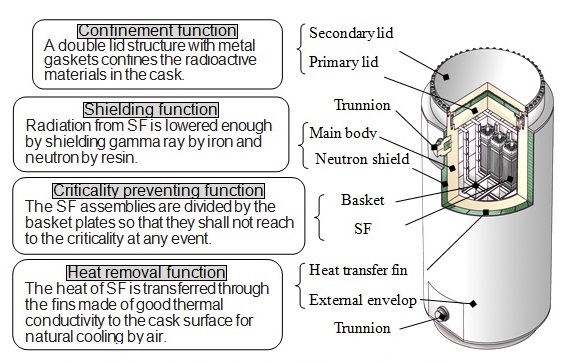 METAL CASK STORAGE AS COMPARED WITH POOL STORAGE OF SPENT NUCLEAR FUEL ...