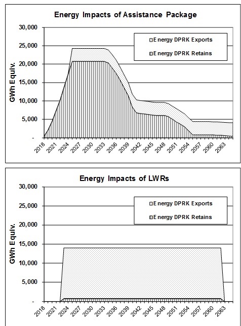 ENERGY INSECURITY IN THE DPRK: LINKAGES TO REGIONAL ENERGY SECURITY AND ...