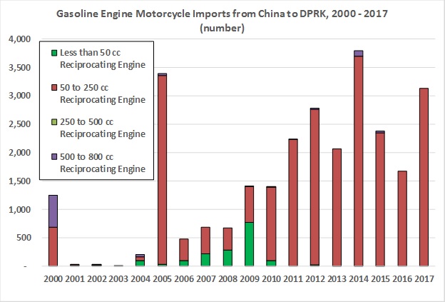 DPRK MOTOR VEHICLE IMPORTS FROM CHINA, 2000-2017: IMPLICATIONS FOR DPRK ...