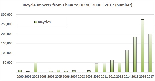 DPRK MOTOR VEHICLE IMPORTS FROM CHINA, 2000-2017: IMPLICATIONS FOR DPRK ...