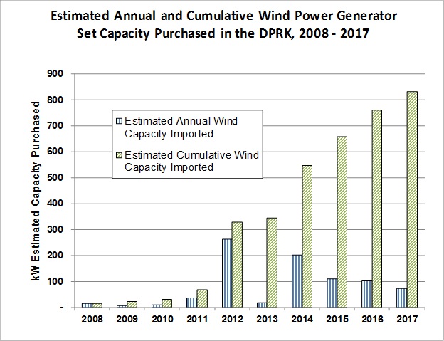 DPRK IMPORTS OF GENERATORS IN RECENT YEARS: AN INDICATION OF GROWING ...