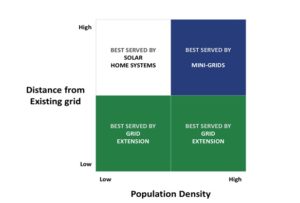 INTEGRATING MINI GRIDS INTO NATIONAL GRIDS: TECHNICAL AND ...