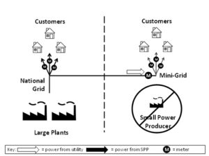 INTEGRATING MINI GRIDS INTO NATIONAL GRIDS: TECHNICAL AND ...